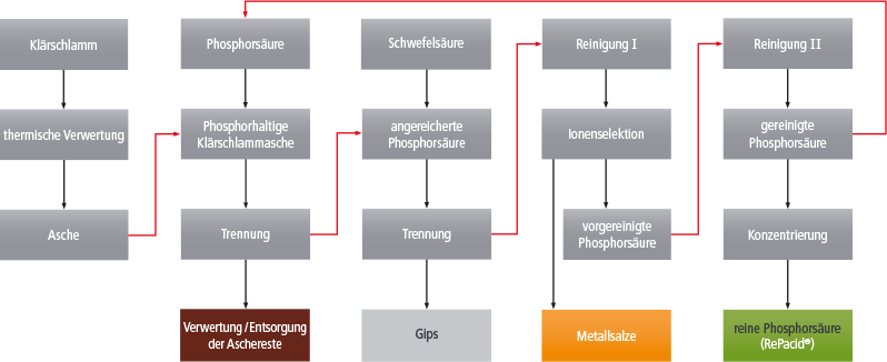 Phosphorrückgewinnung // REMONDIS Nachhaltigkeit
